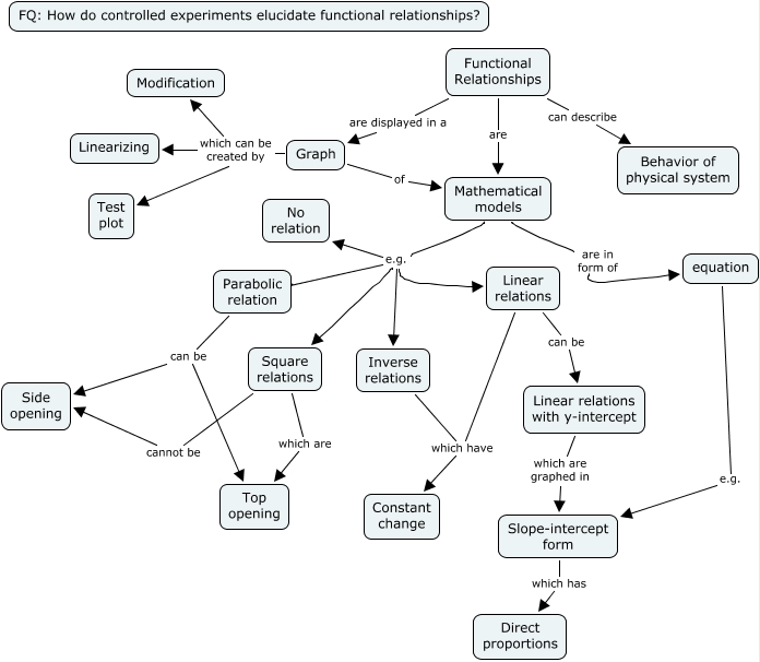 2 Functional relationships - Skeleton cmap - How do controlled experiments elucidate functional ...